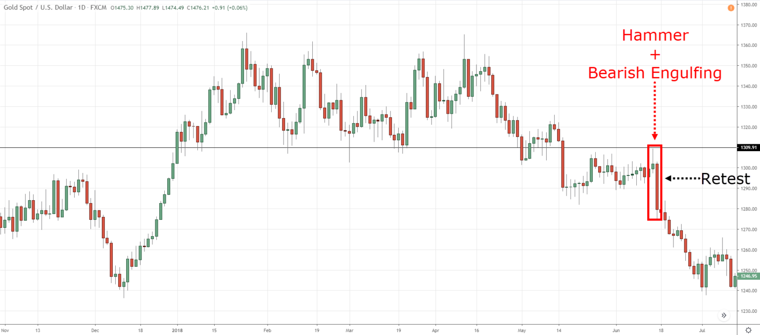 The Complete Guide to Triple Top Chart Pattern