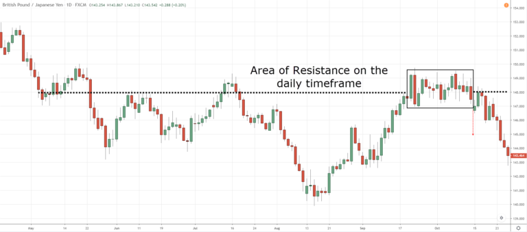 The Complete Guide to Triple Top Chart Pattern
