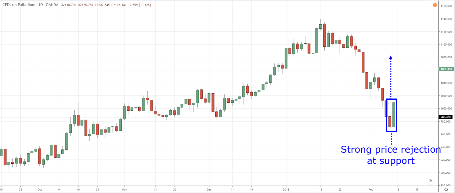 Bullish Engulfing Pattern Trading Strategy Guide