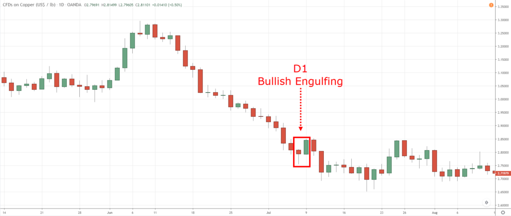 Bullish Engulfing Pattern Trading Strategy Guide