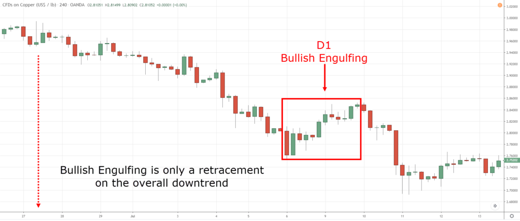 Bullish Engulfing Pattern Trading Strategy Guide