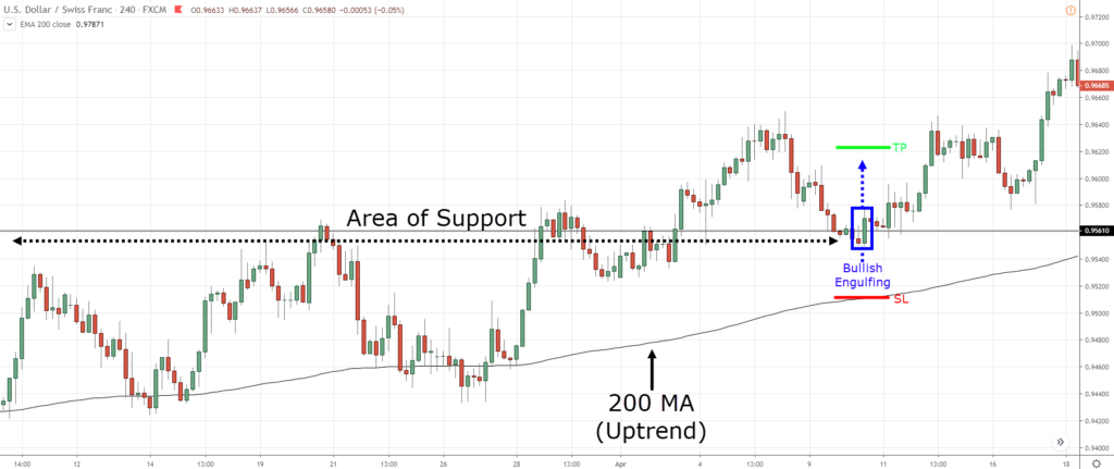 Bullish Engulfing Pattern Trading Strategy Guide