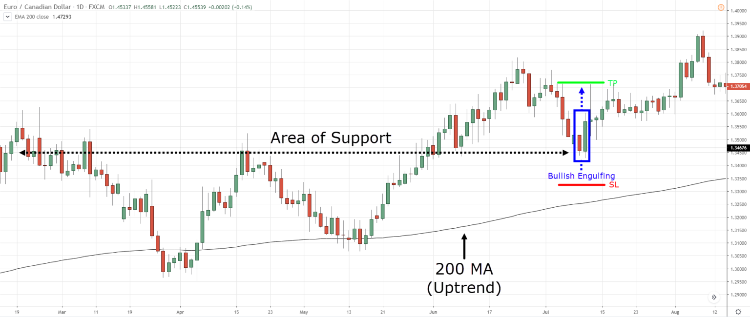 Bullish Engulfing Pattern Trading Strategy Guide