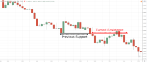 7 Things About Support and Resistance That Nobody Tells You