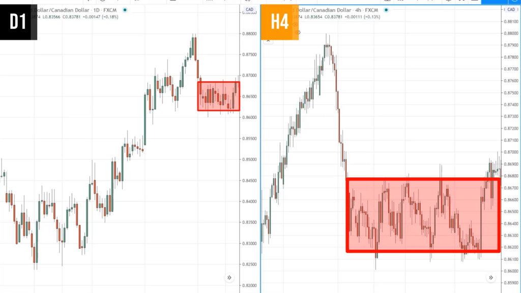 #6: 11 Price Action Trading Strategies And Techniques That Work ...
