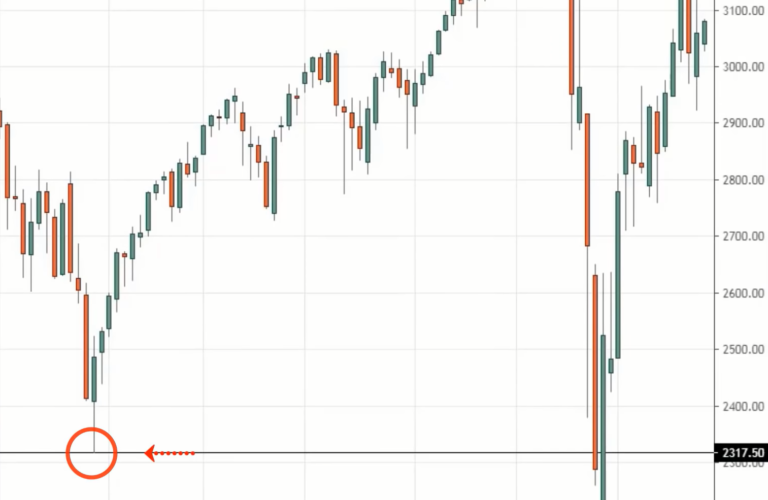 #18: Support and Resistance Cheat Sheet – TradingwithRayner