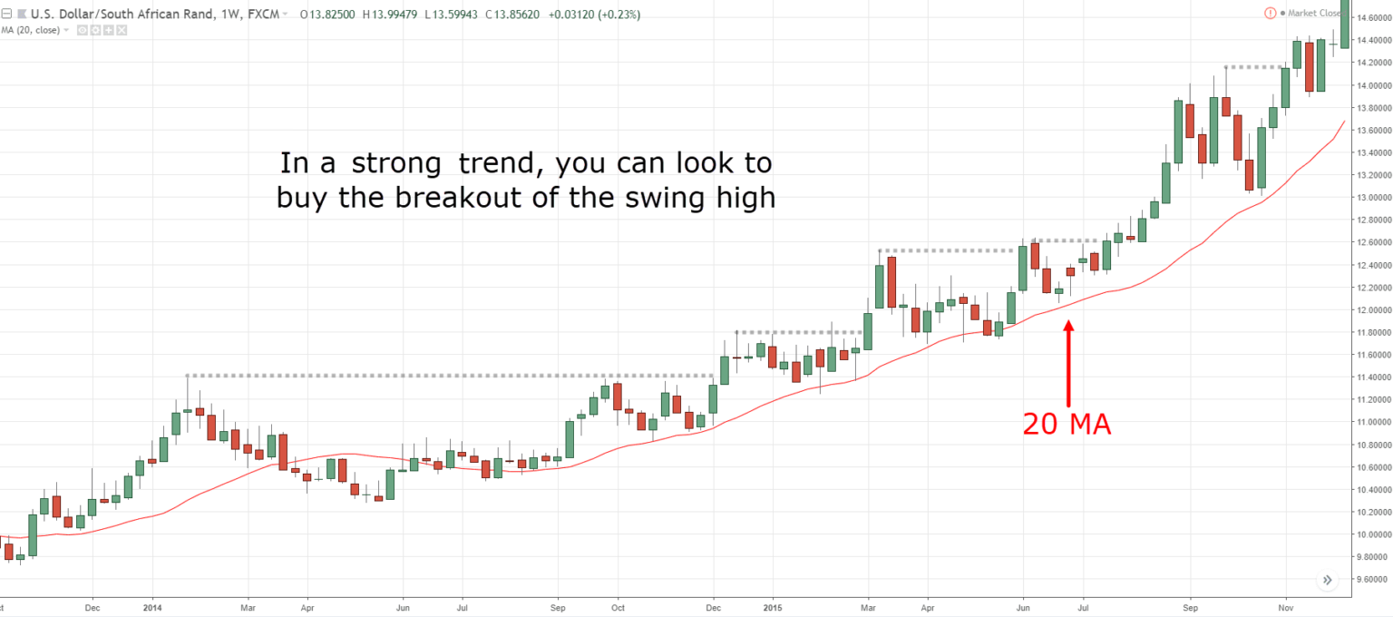 Pullback Trading: 5 Things to Look for Before You Place a Trade