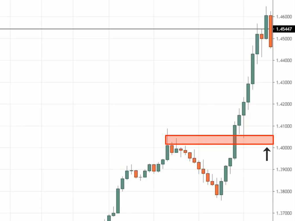 #18: Support and Resistance Cheat Sheet – TradingwithRayner