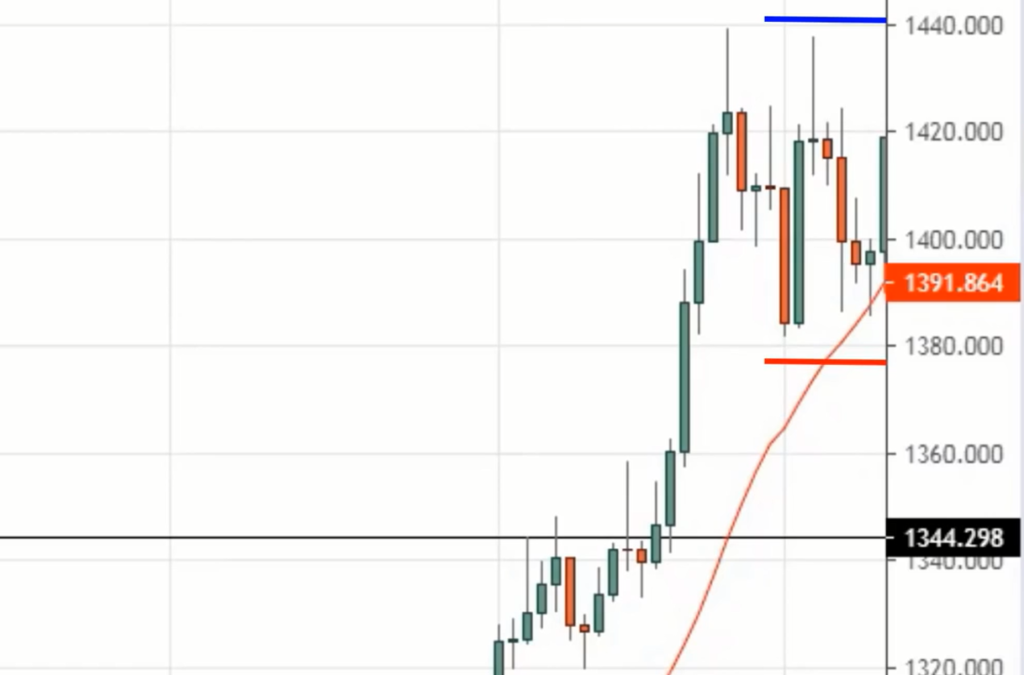 #13: Sniper Trading Entries To Profit In Bull & Bear Markets ...