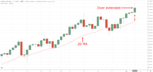 Price action patterns that work