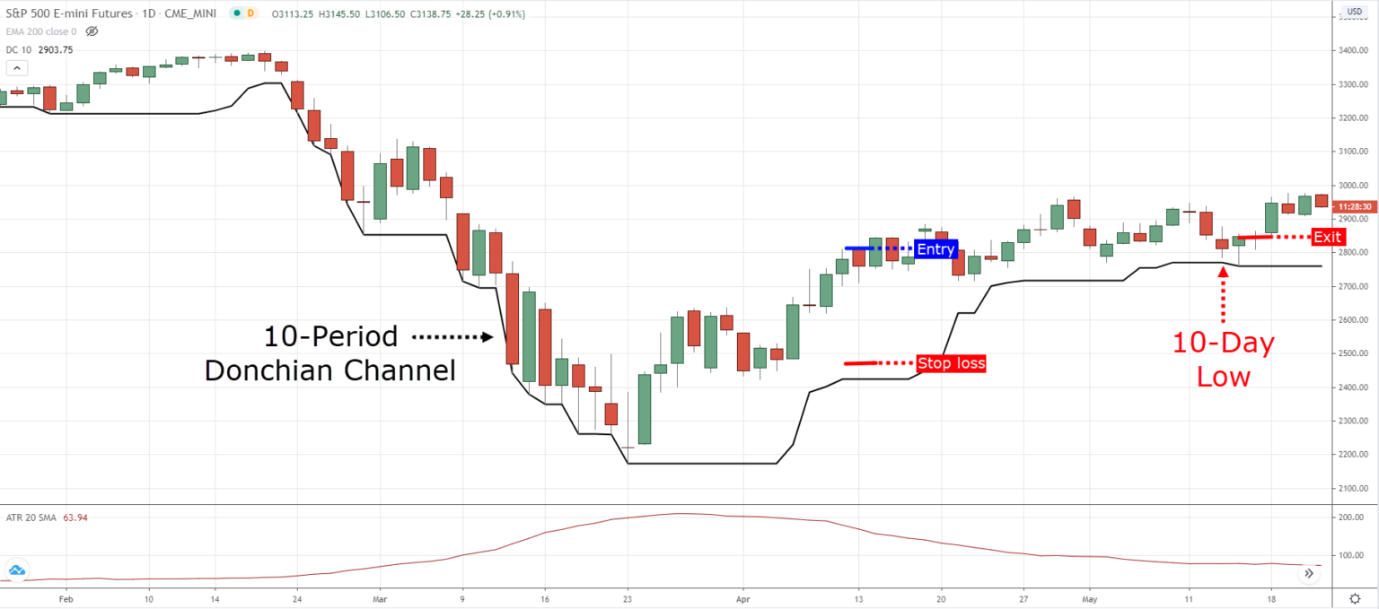 Turtle trading rules: Does it still work today?