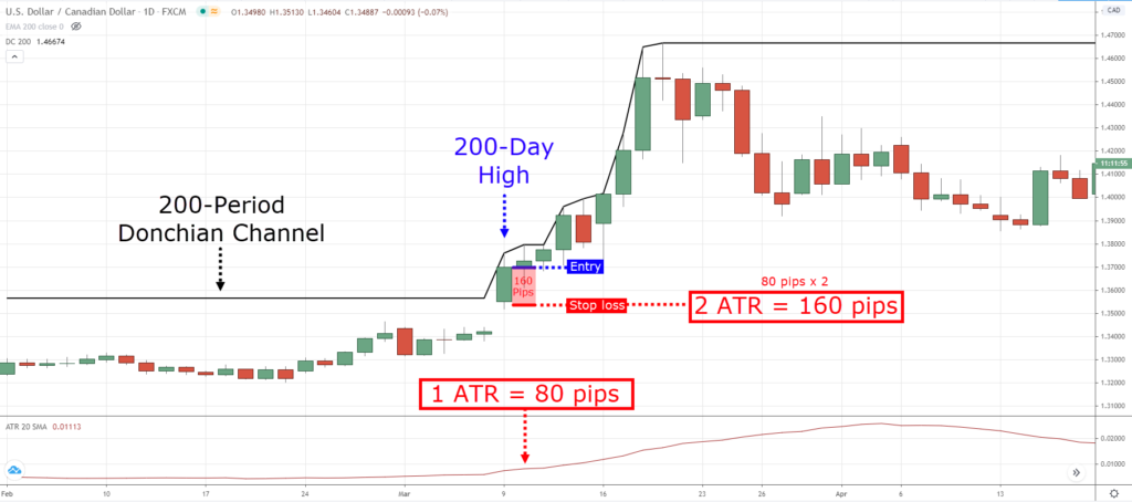 Turtle trading rules: Does it still work today?
