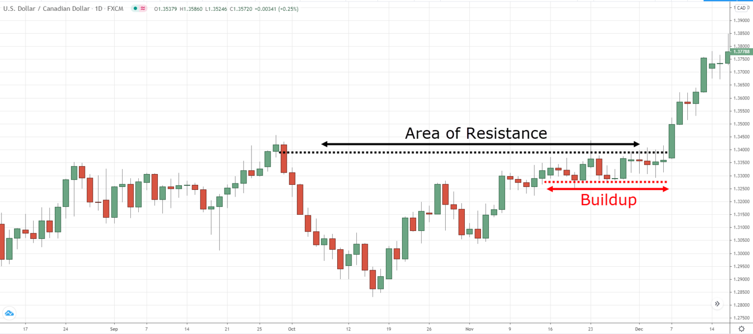 Price action patterns that work