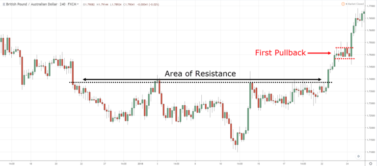 Price action patterns that work