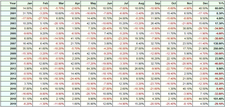 Turtle trading rules: Does it still work today?