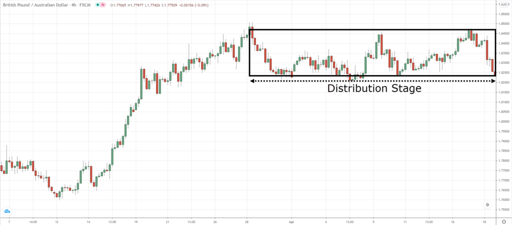 Price Action Trading: 6 Things To Look For Before You Place A Trade ...
