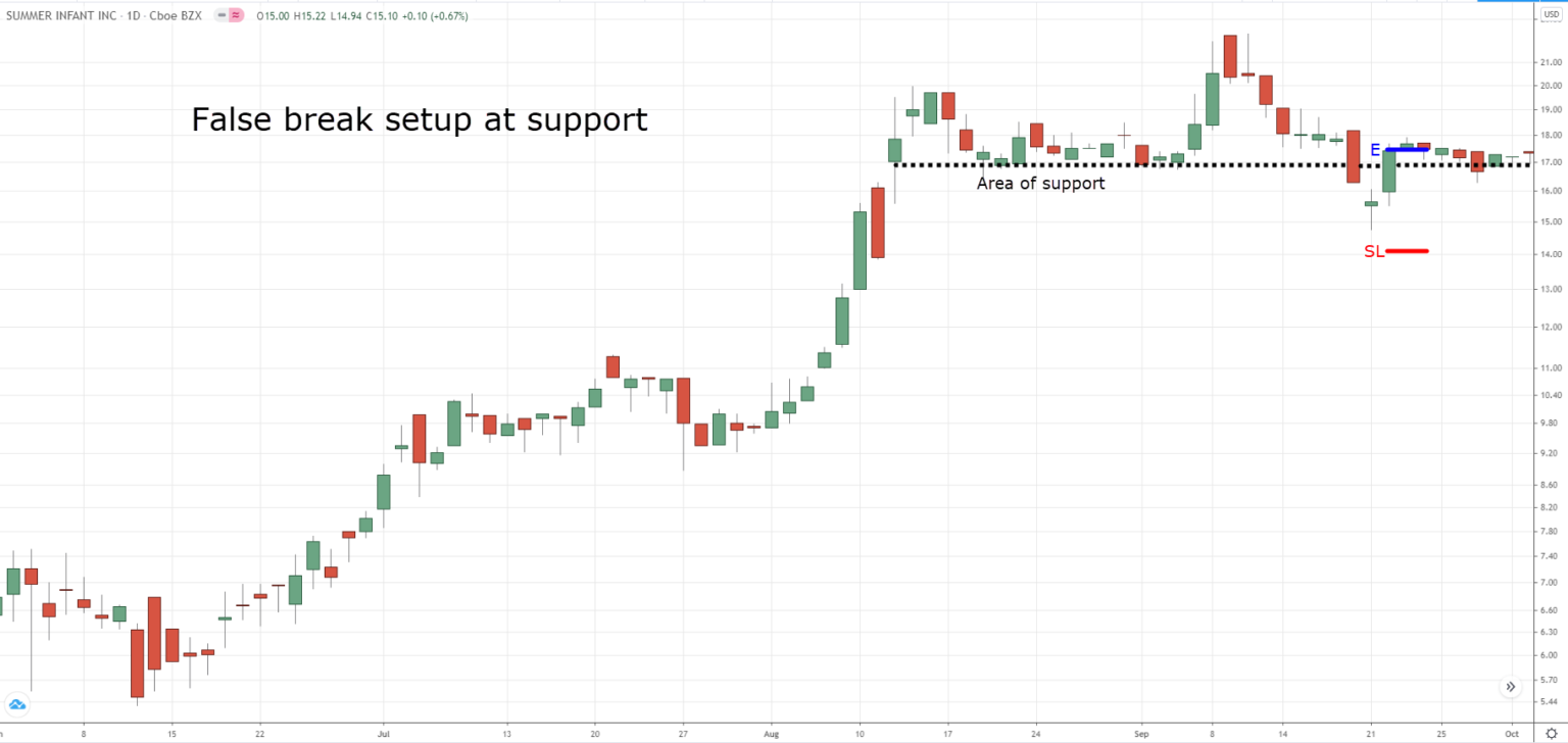 The Essential Guide To Reversal Chart Patterns | TradingwithRayner