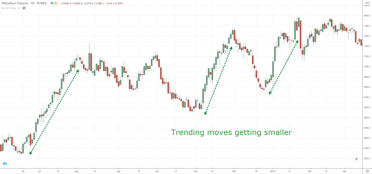 The Essential Guide To Reversal Chart Patterns | TradingwithRayner