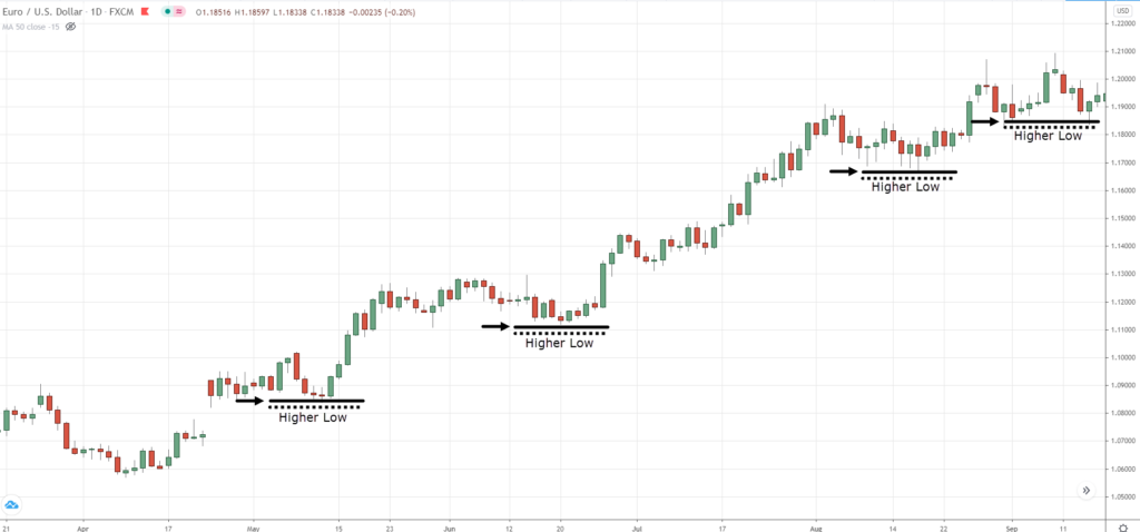 The Essential Guide To Reversal Chart Patterns | TradingwithRayner