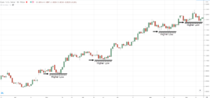 The Essential Guide To Reversal Chart Patterns | TradingwithRayner