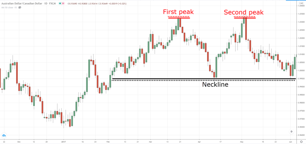 The Essential Guide To Reversal Chart Patterns | TradingwithRayner