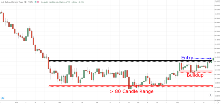 The Essential Guide To Reversal Chart Patterns | TradingwithRayner