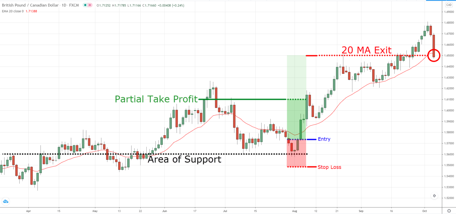 Swing Trading Techniques That Work | TradingwithRayner