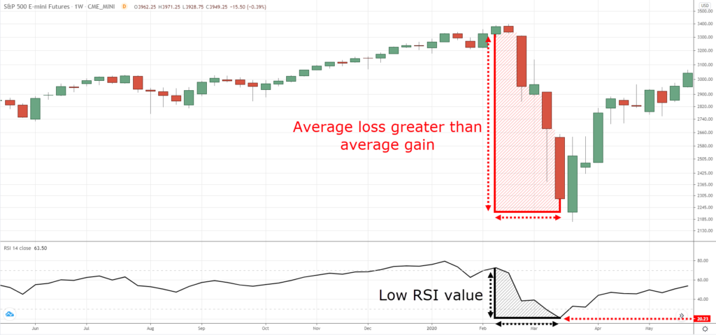 The Essential Guide to RSI Indicator