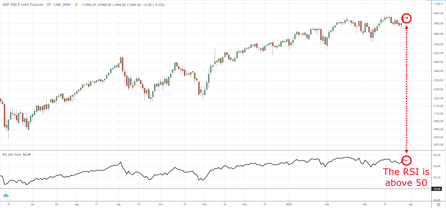 The Essential Guide to RSI Indicator