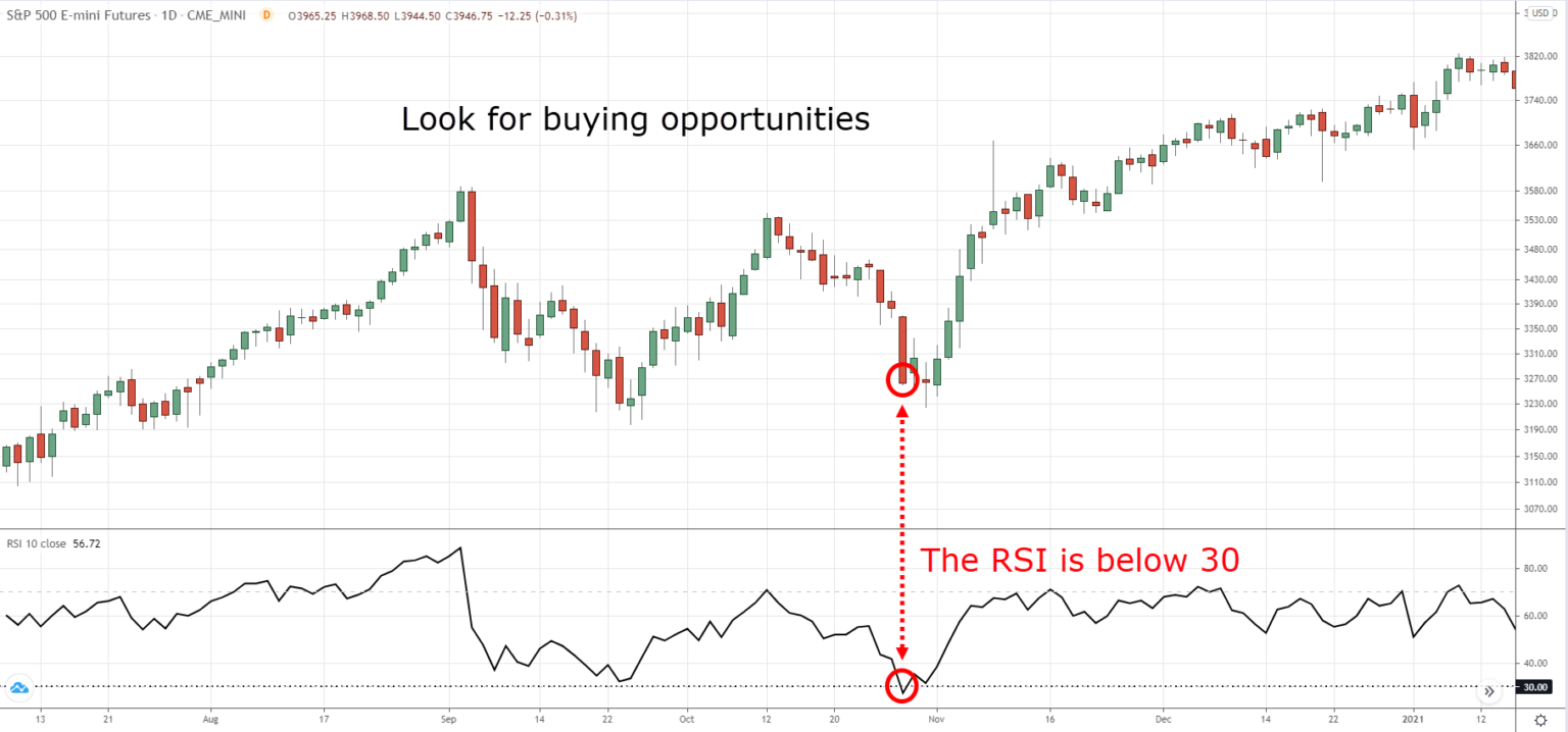 The Essential Guide to RSI Indicator