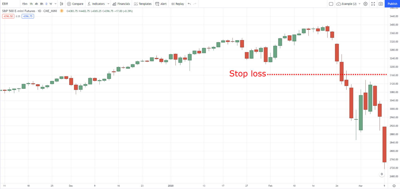 The Definitive Guide on How to Set a Stop Loss | TradingwithRayner