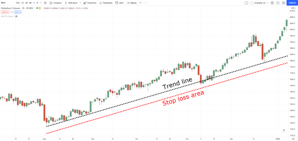 The Definitive Guide on How to Set a Stop Loss | TradingwithRayner