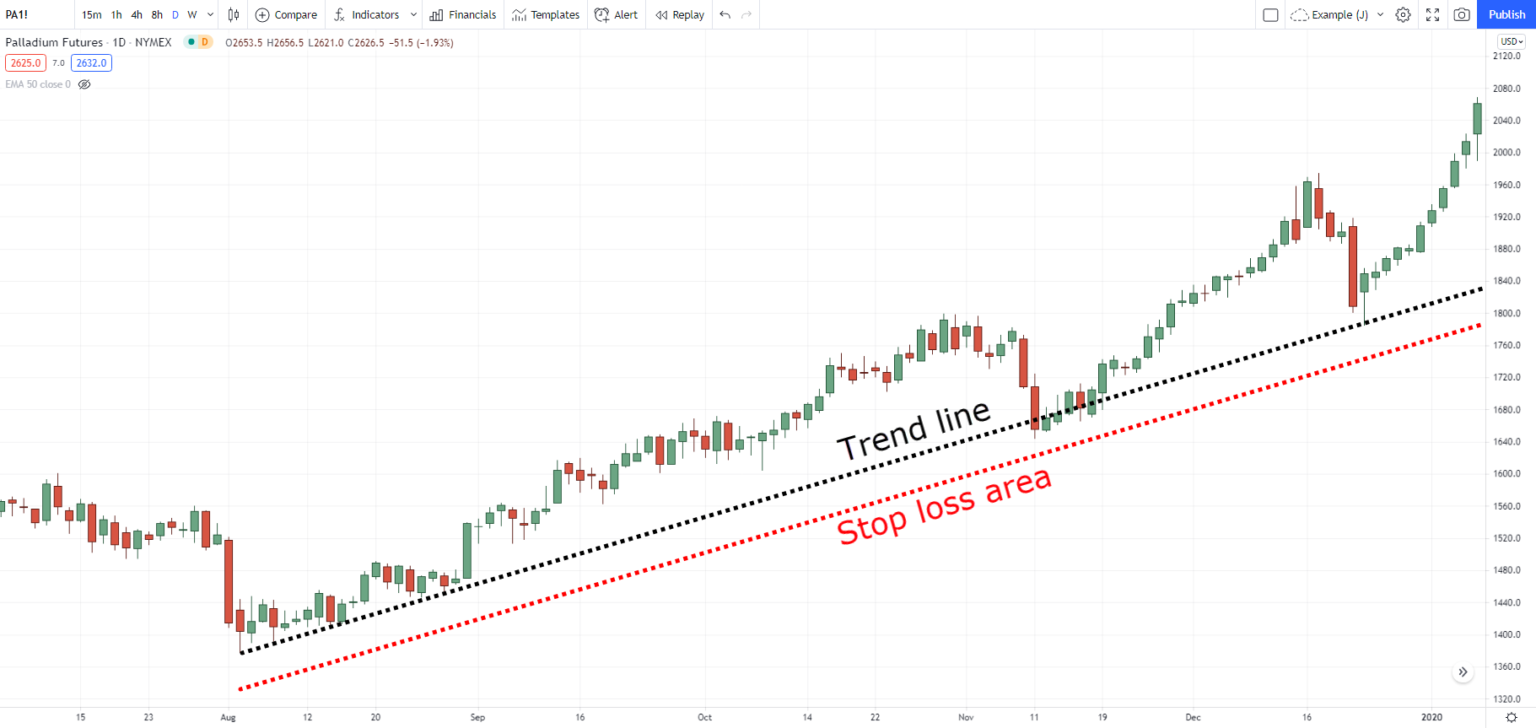 The Definitive Guide on How to Set a Stop Loss | TradingwithRayner