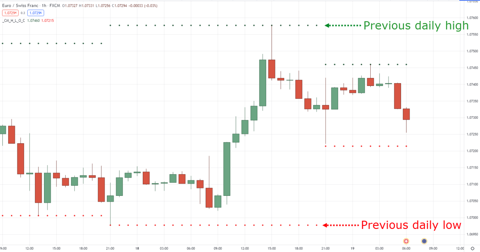 The Best Indicators for Swing Trading (Profit From Different Market ...