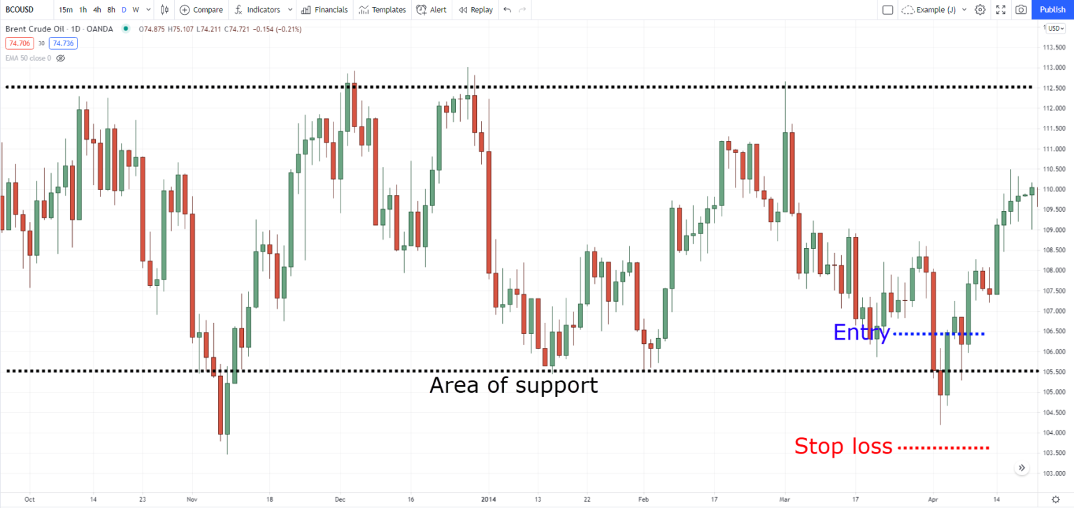 The Definitive Guide on How to Set a Stop Loss | TradingwithRayner