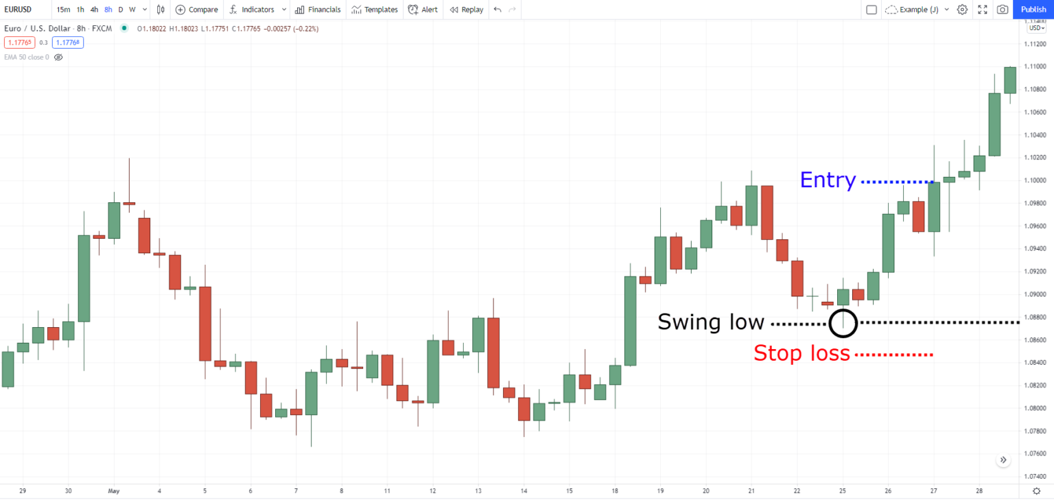 The Definitive Guide on How to Set a Stop Loss | TradingwithRayner