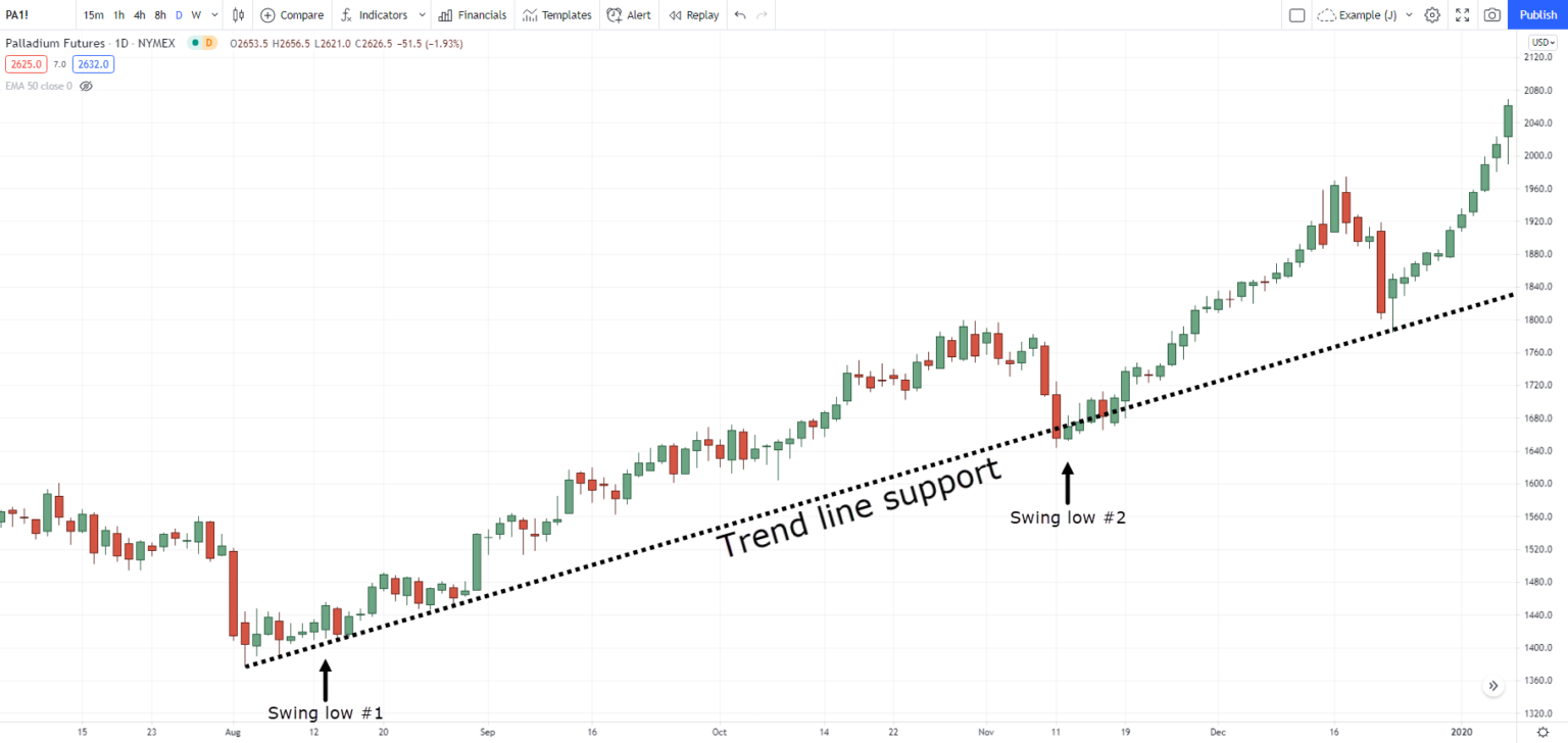 The Definitive Guide on How to Set a Stop Loss | TradingwithRayner
