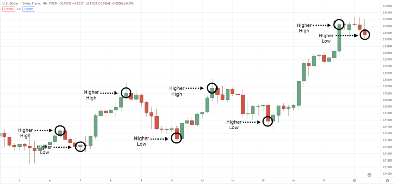 How to Read Price Action (For Dummies) | TradingwithRayner