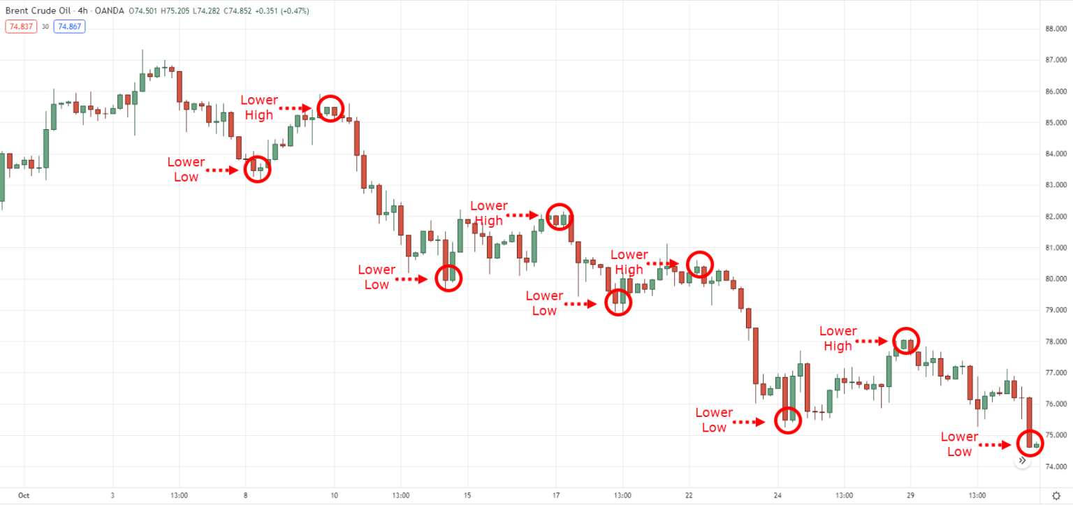 How to Read Price Action (For Dummies) | TradingwithRayner