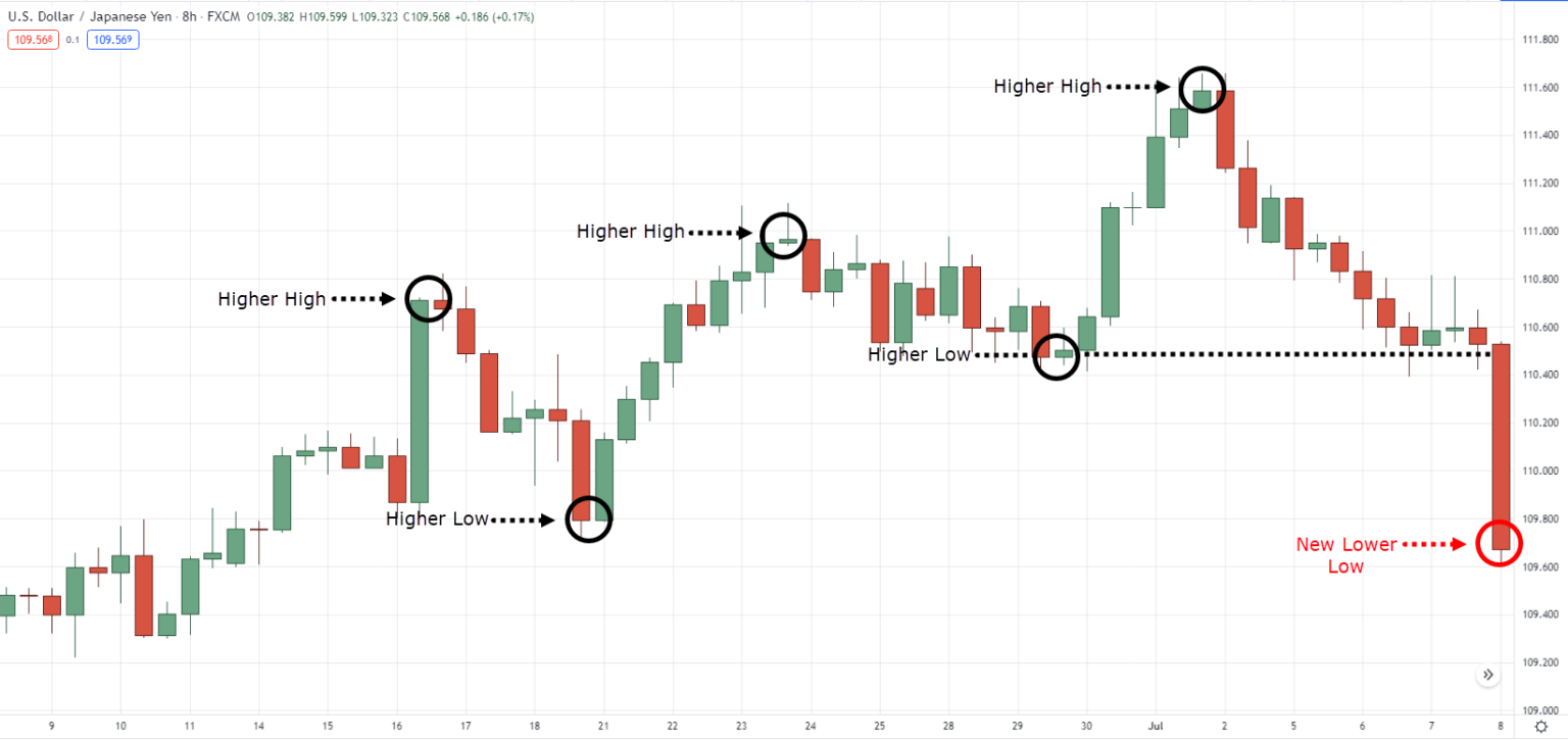 How to Read Price Action (For Dummies) | TradingwithRayner