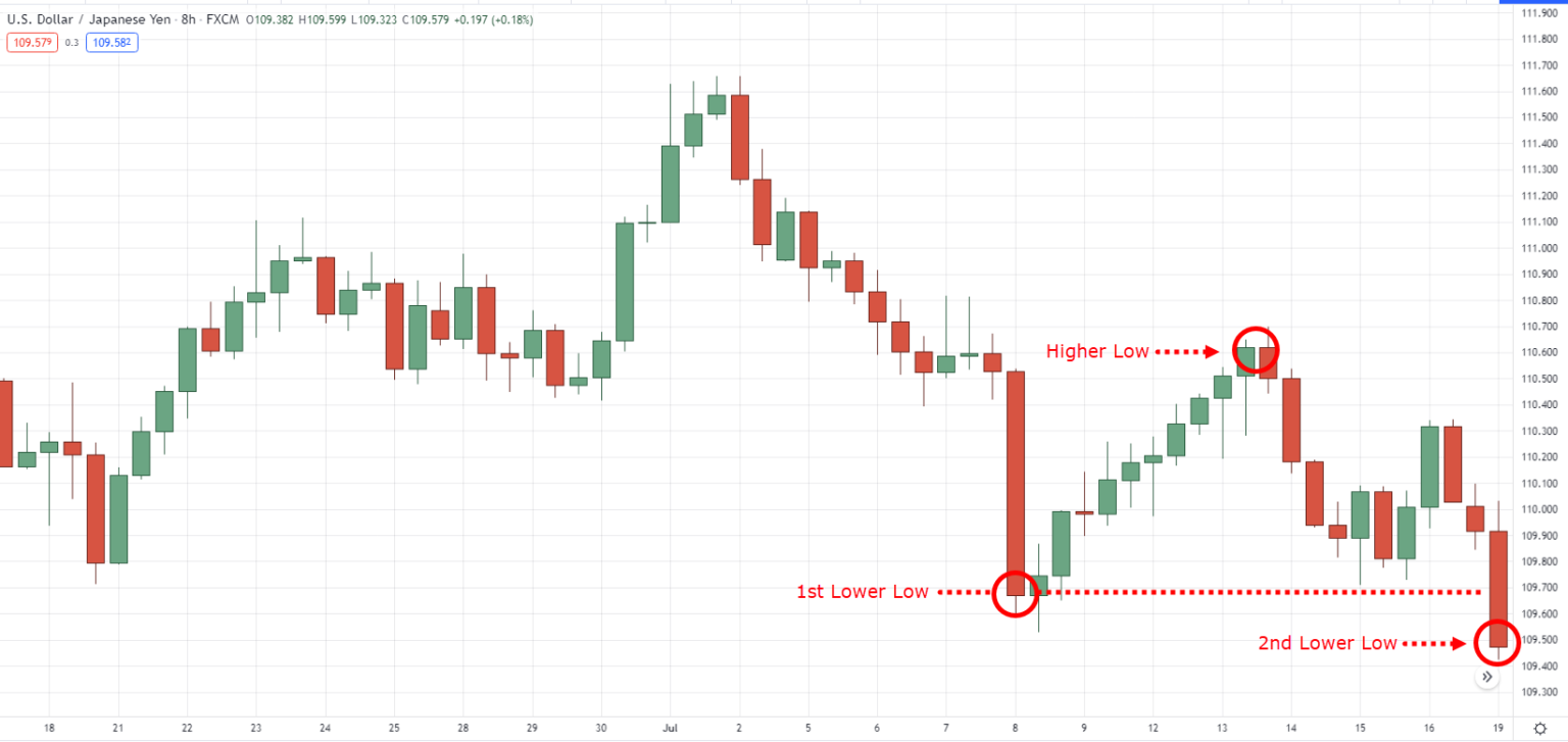 How to Read Price Action (For Dummies) | TradingwithRayner