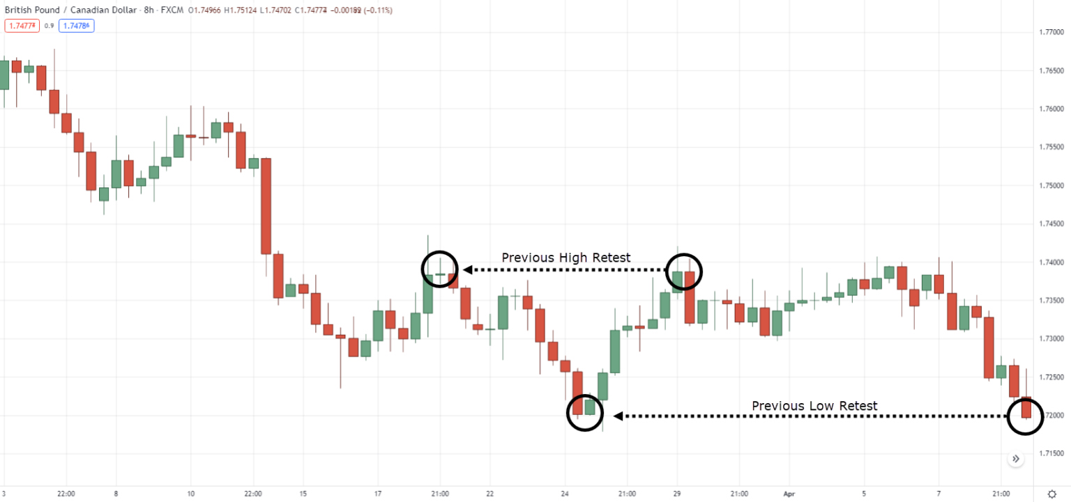 How to Read Price Action (For Dummies) | TradingwithRayner