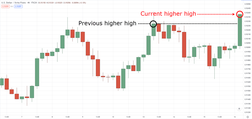 How to Read Price Action (For Dummies) | TradingwithRayner
