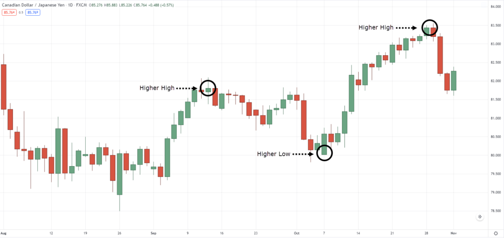 How to Read Price Action (For Dummies) | TradingwithRayner