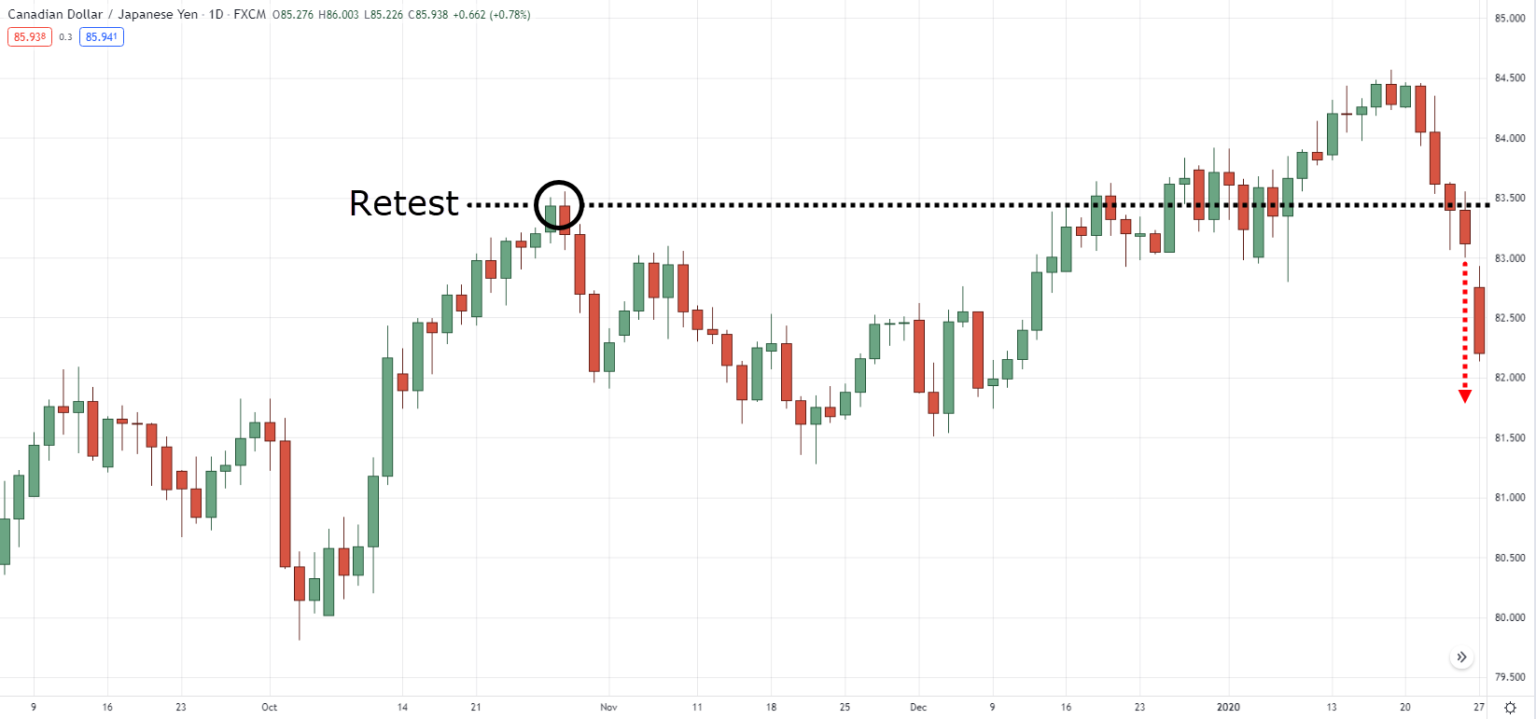 How to Read Price Action (For Dummies) | TradingwithRayner