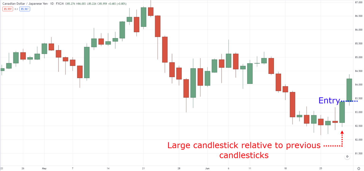 How to Read Price Action (For Dummies) | TradingwithRayner