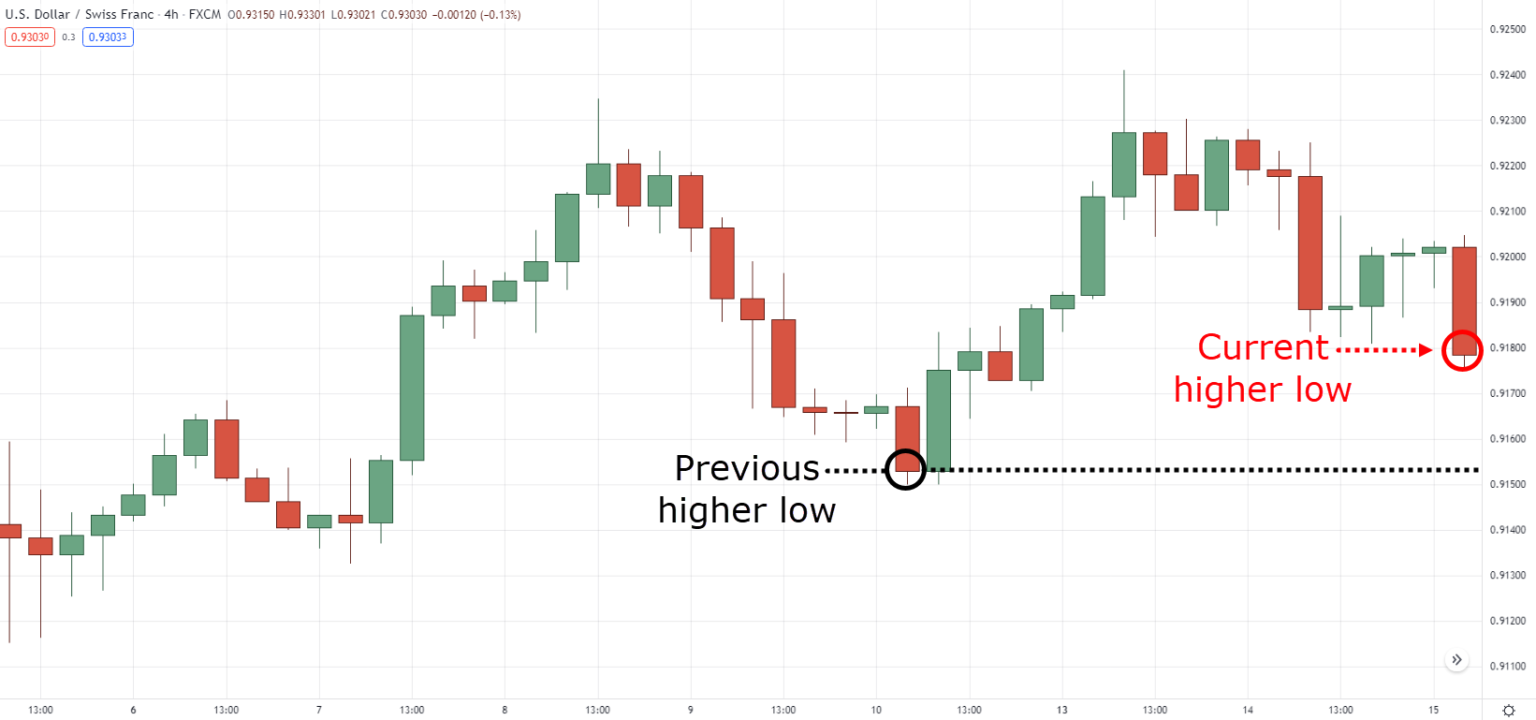 How to Read Price Action (For Dummies) | TradingwithRayner