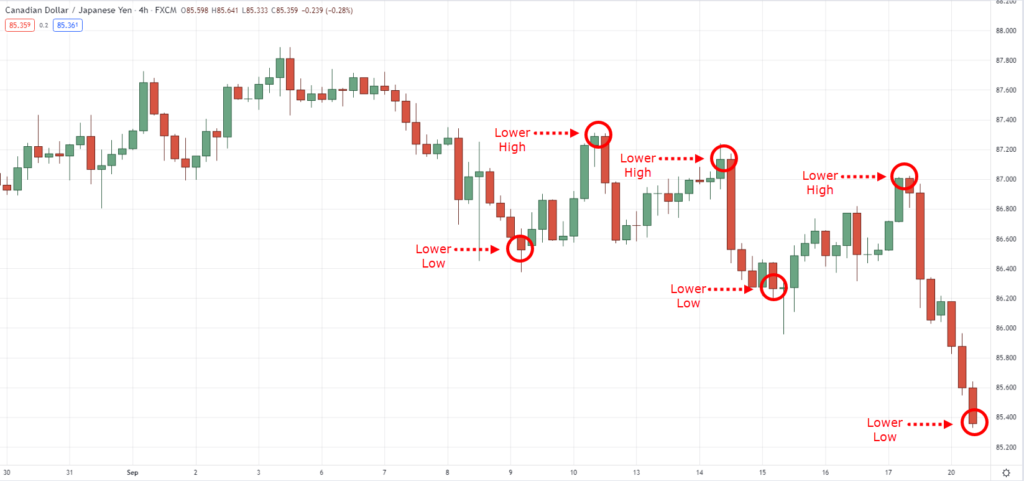 How to Read Price Action (For Dummies) | TradingwithRayner