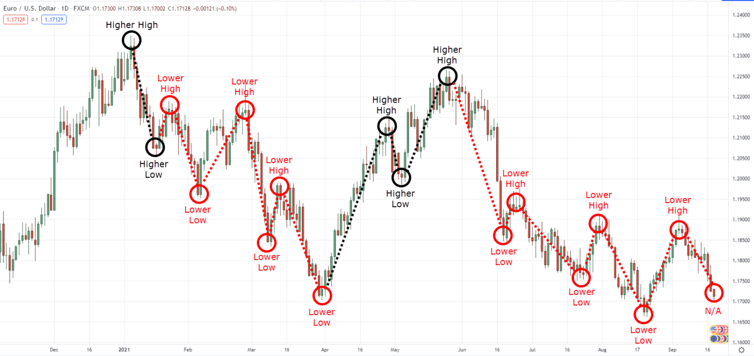 How to Read Price Action (For Dummies) | TradingwithRayner