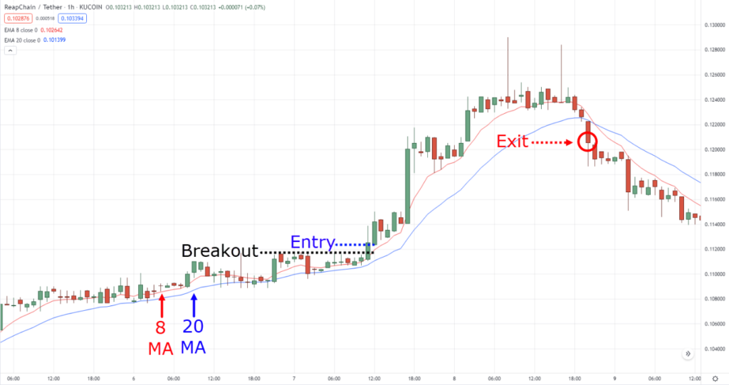 Pump and Dump Strategy (The Essential Guide) | TradingwithRayner